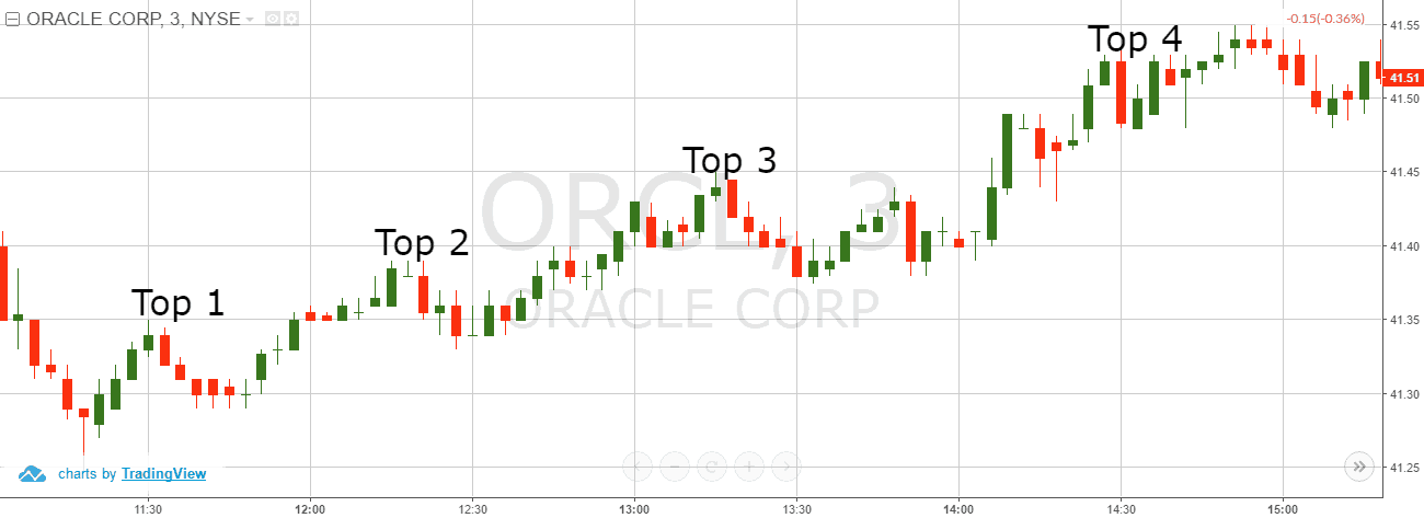 3 Tips for How to Day Trade Ascending Tops – – Tradingsim