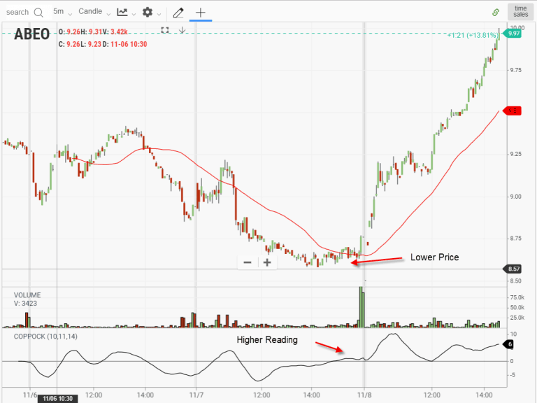 How to Trade with the Coppock Curve – – Tradingsim