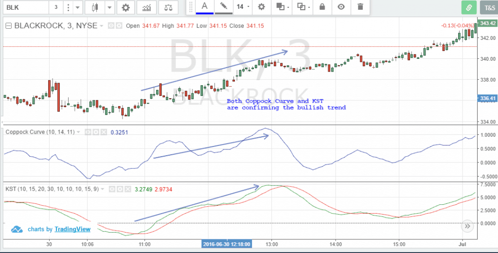 How to Trade with the Coppock Curve – – Tradingsim