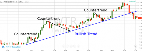 5 Steps for How to Successfully Counter Trend Trade – – Tradingsim