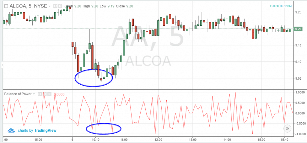 Balance of Power – Normal and Hidden Divergences – – Tradingsim