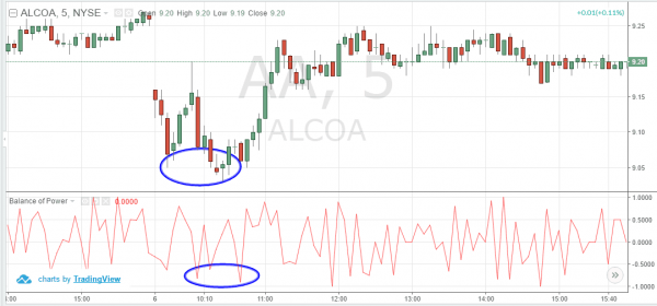 Balance of Power – Normal and Hidden Divergences – – Tradingsim