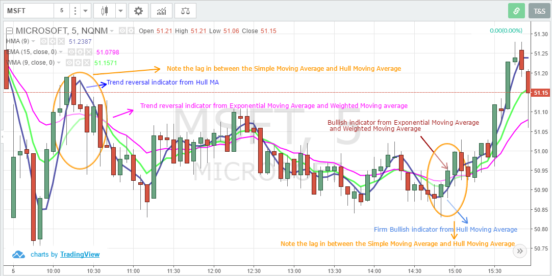 How to Trade with the Hull MA – – Tradingsim