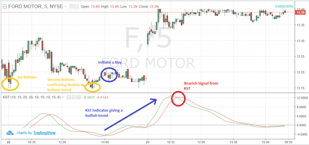 Know Sure Thing Indicator – How to Identify Divergences and False ...