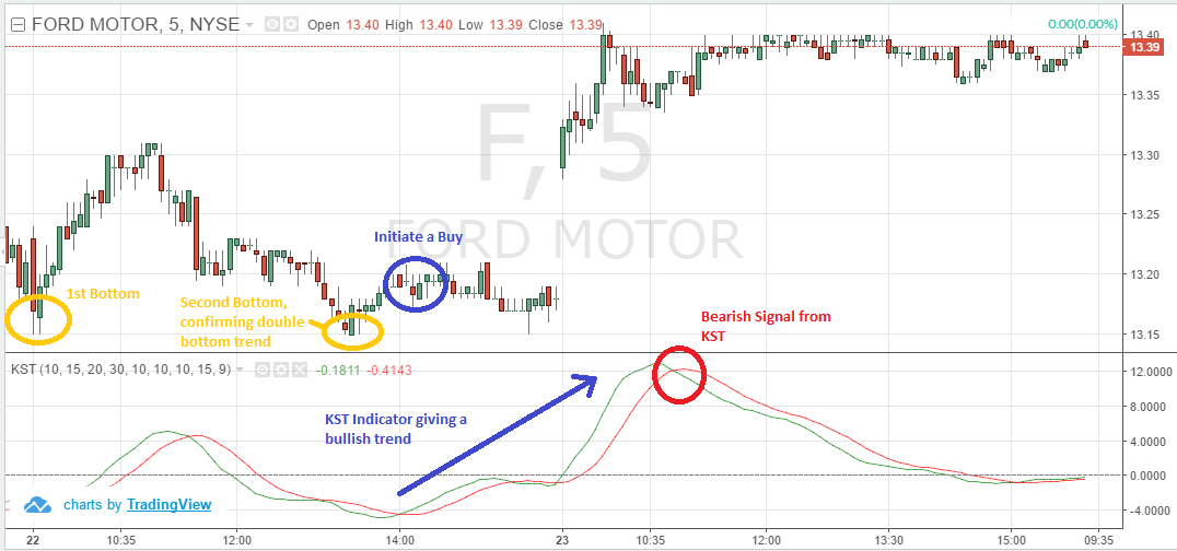Know Sure Thing Indicator – How to Identify Divergences and False ...