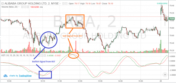 Know Sure Thing Indicator – How to Identify Divergences and False ...