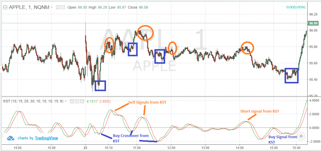 Know Sure Thing Indicator – How to Identify Divergences and False ...