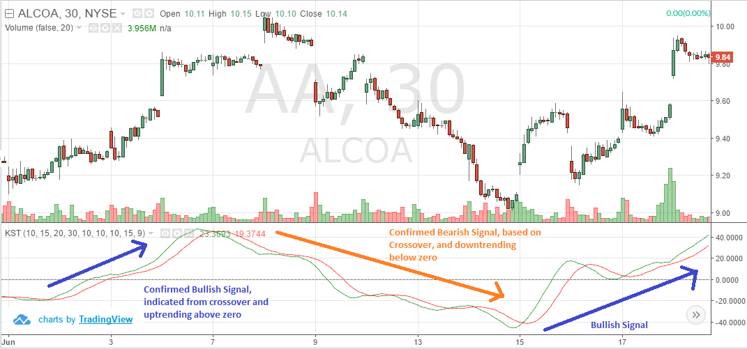Know Sure Thing Indicator – How to Identify Divergences and False ...