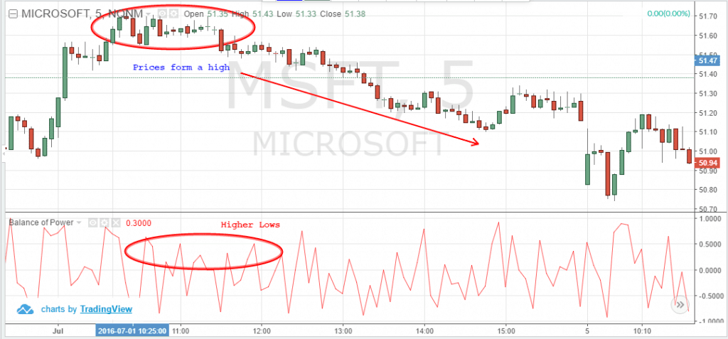 Balance of Power – Normal and Hidden Divergences – – Tradingsim
