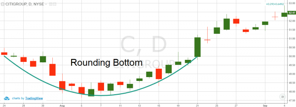 Step-by-Step Guide to Trade the Rounding Bottom Pattern – – Tradingsim