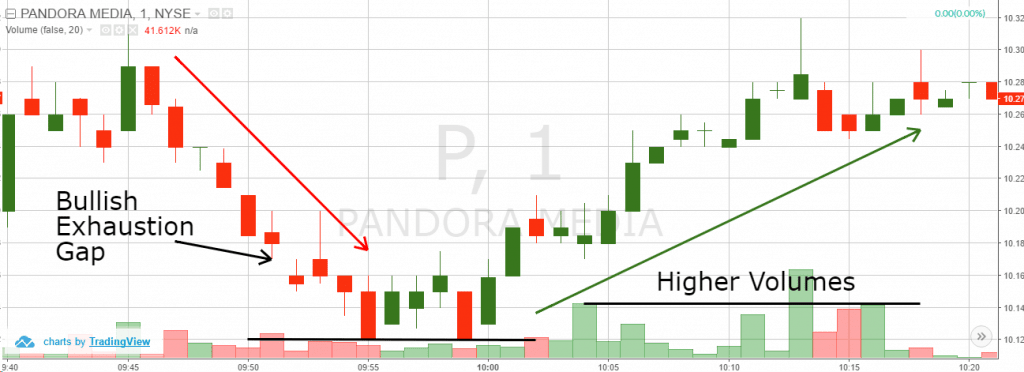Exhaustion Gap: 7 Steps to Recognize and Trade the Pattern – – Tradingsim