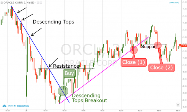 Two Simple Ways to Day Trade Descending Tops – – Tradingsim