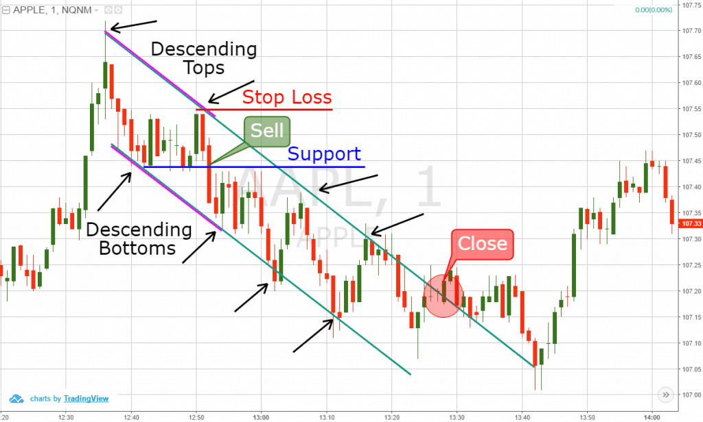 Two Simple Ways to Day Trade Descending Tops – – Tradingsim