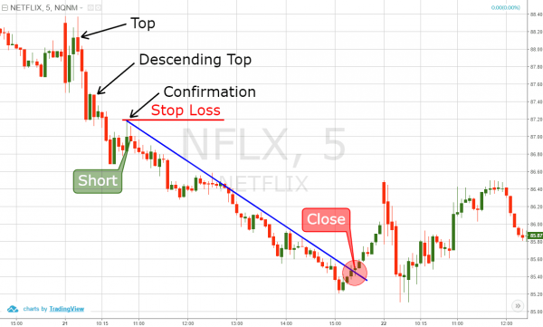 Two Simple Ways to Day Trade Descending Tops – – Tradingsim