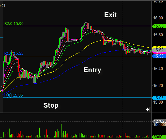 Learn How to Day Trade Using Pivot Points – – Tradingsim