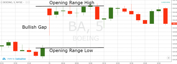 Three Ways to Trade the Opening Range – – Tradingsim