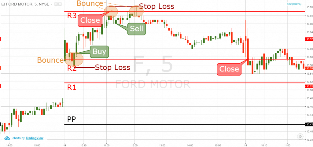 Learn How to Day Trade Using Pivot Points – – Tradingsim