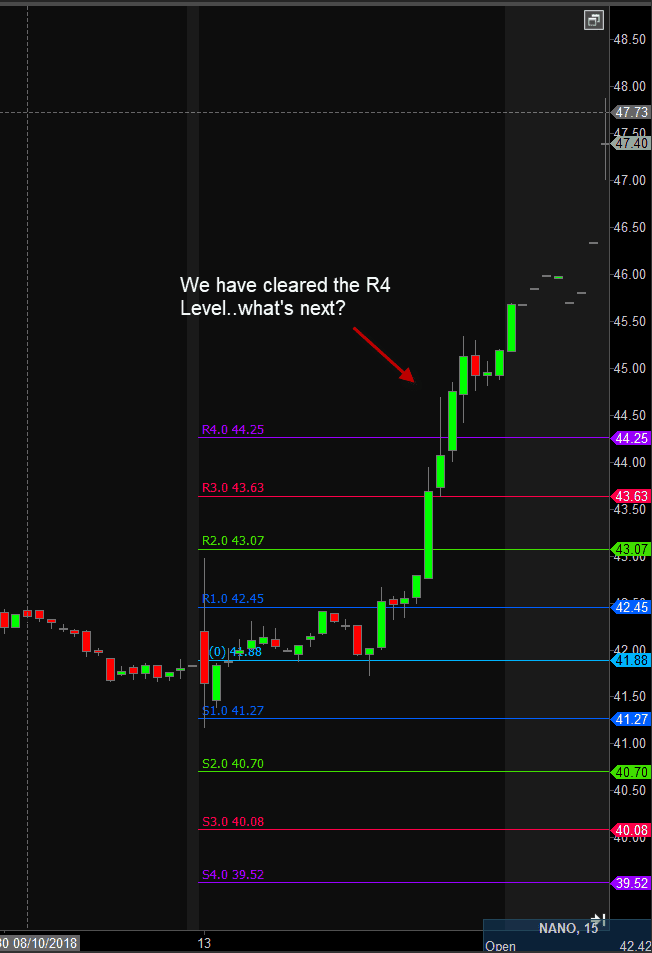Learn How to Day Trade Using Pivot Points – – Tradingsim
