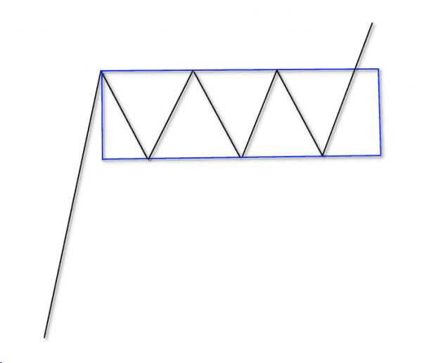 Rectangle Pattern: 5 Steps for Day Trading the Formation – – Tradingsim