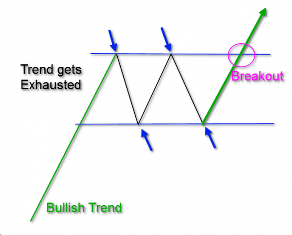 Rectangle Pattern: 5 Steps for Day Trading the Formation – – Tradingsim