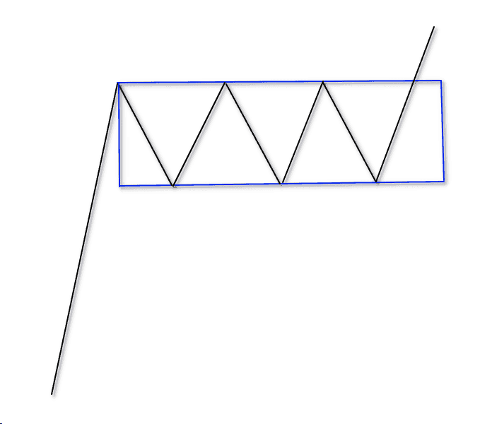Rectangle Pattern: 5 Steps for Day Trading the Formation – – Tradingsim
