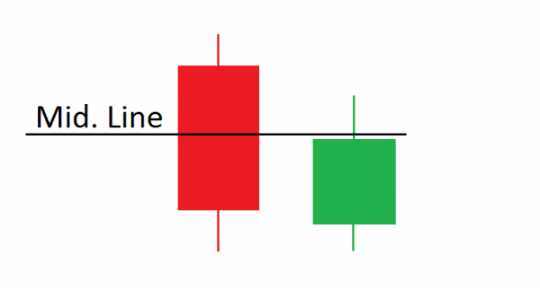 3 Types of Thrusting Line Candlestick Patterns – – Tradingsim