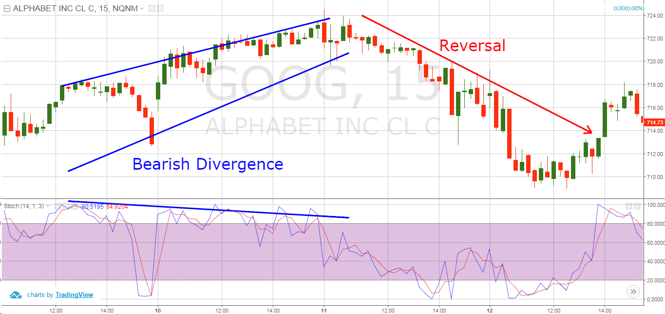 Divergence: How-To Identify and Profit from Conflicting Signals ...
