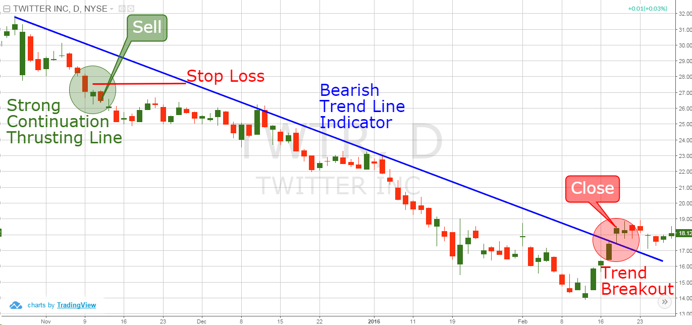 3 Types of Thrusting Line Candlestick Patterns – – Tradingsim