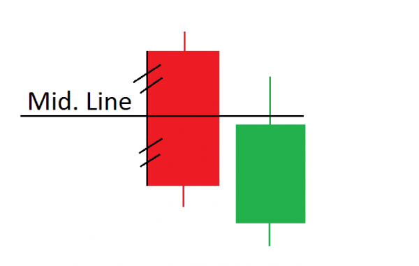 3 Types of Thrusting Line Candlestick Patterns – – Tradingsim