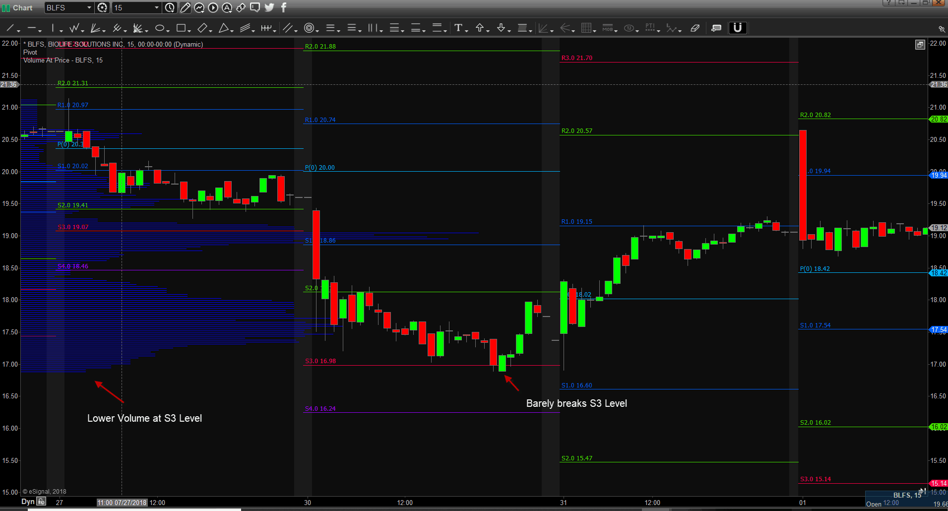 Learn How to Day Trade Using Pivot Points – – Tradingsim
