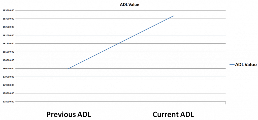 Accumulation Distribution Indicator – 4 Entry Triggers and Trade ...