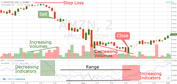 Accumulation Distribution Indicator – 4 Entry Triggers and Trade ...