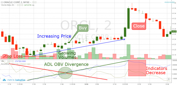 Accumulation Distribution Indicator – 4 Entry Triggers and Trade ...