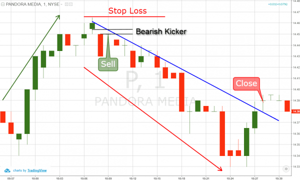 Kicker Pattern vs. Exhaustion Gap: Positives and Negatives – – Tradingsim