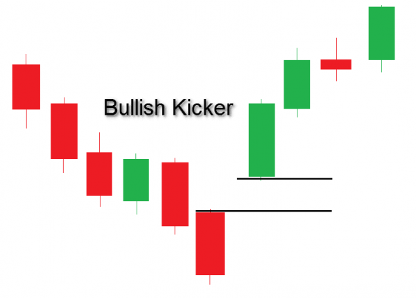 Kicker Pattern vs. Exhaustion Gap: Positives and Negatives – – Tradingsim
