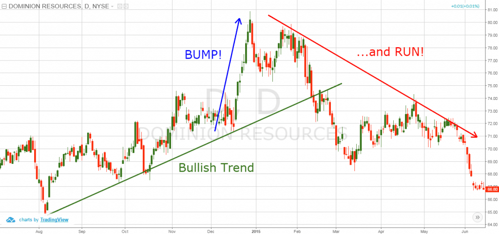 5 Tips for Confirming and Trading the Bump and Run – – Tradingsim
