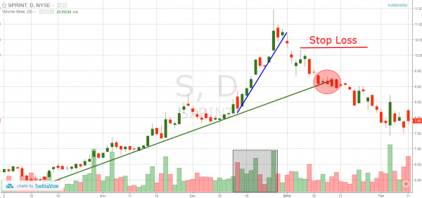 5 Tips for Confirming and Trading the Bump and Run – – Tradingsim