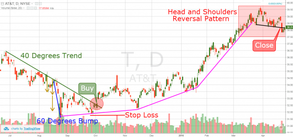 5 Tips for Confirming and Trading the Bump and Run – – Tradingsim
