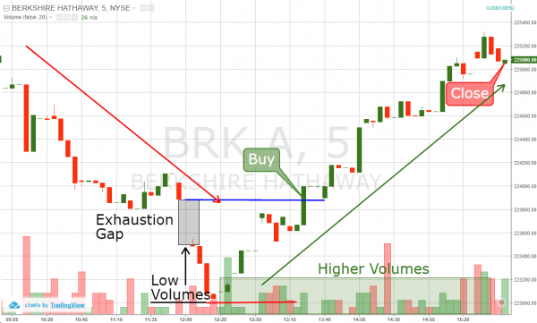 Kicker Pattern vs. Exhaustion Gap: Positives and Negatives – – Tradingsim