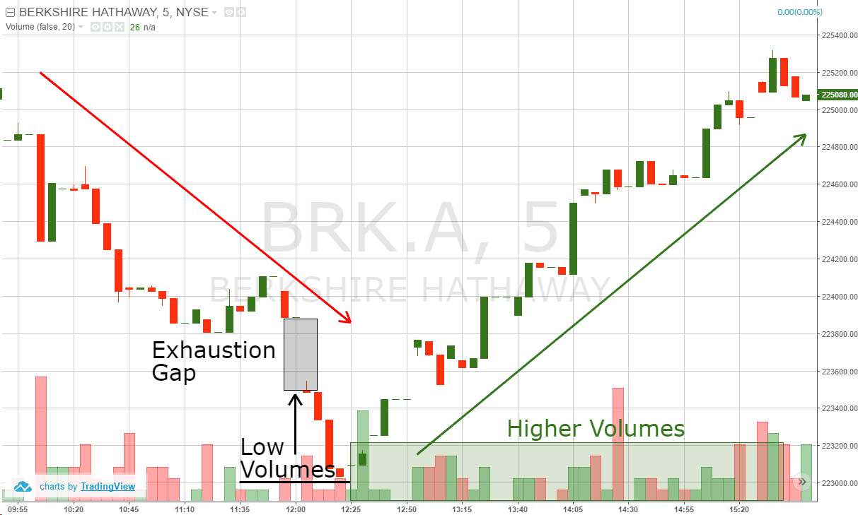 Kicker Pattern vs. Exhaustion Gap: Positives and Negatives – – Tradingsim