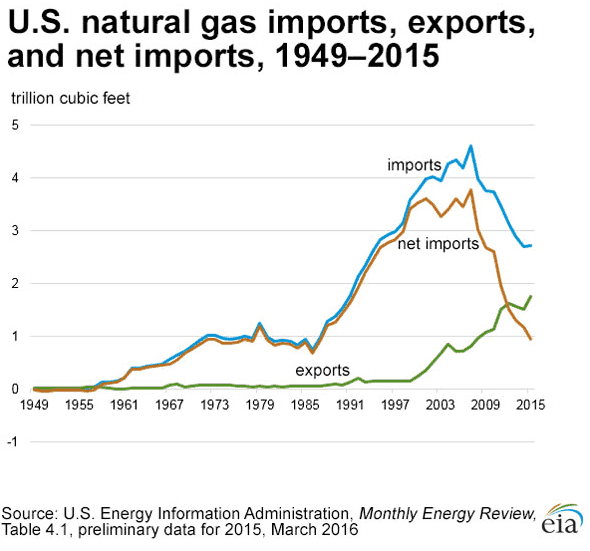 5 Things that Influence the Price of Natural Gas Futures – – Tradingsim