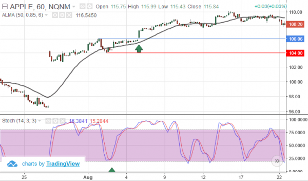 5 Strategies for Day Trading with the Arnaud Legoux Moving Average ...