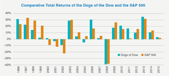 3 Simple Dividend Investing Strategies – – Tradingsim