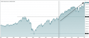 7 Things We Learned From the Stock Market Crash of 2008 – – Tradingsim
