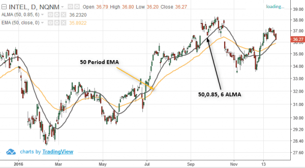 5 Strategies for Day Trading with the Arnaud Legoux Moving Average ...