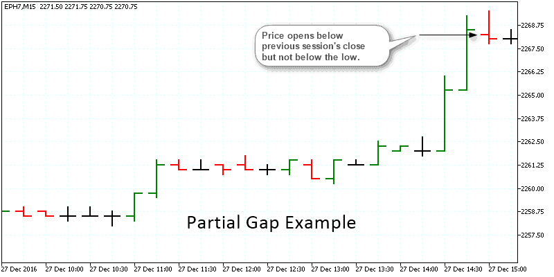 4 Strategies for Day Trading Morning Gaps with E-Mini Futures ...