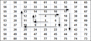 Gann Square of Nine – How to Trade Using This Forecasting Tool – – Tradingsim