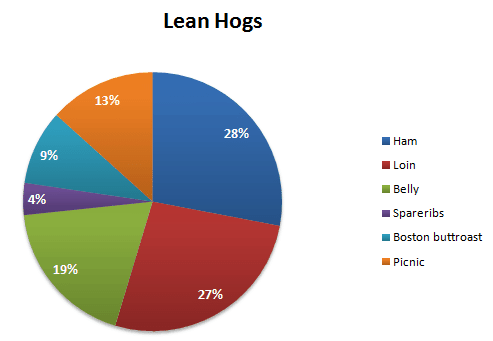 Lean Hog Futures – 7 Things to Consider Before Trading – – Tradingsim