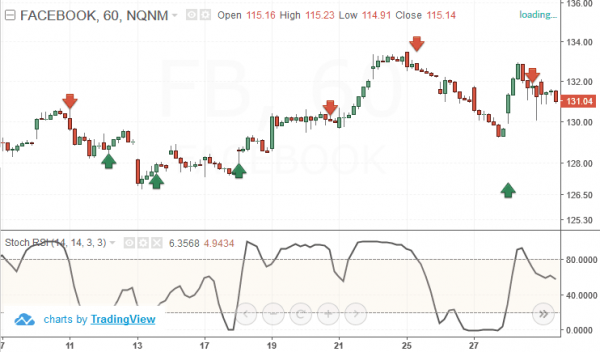 5 Key Differences between the Stochastic RSI and Stochastic – – Tradingsim