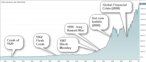 7 Things We Learned From the Stock Market Crash of 2008 – – Tradingsim